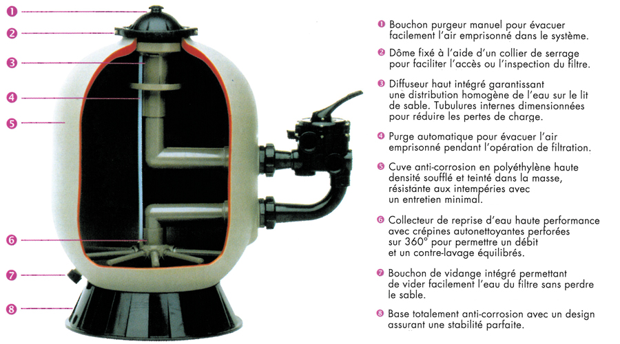 Filtre sable Hayward side série Pro | HAYWARD | Filtre à sable piscine - C-Piscine